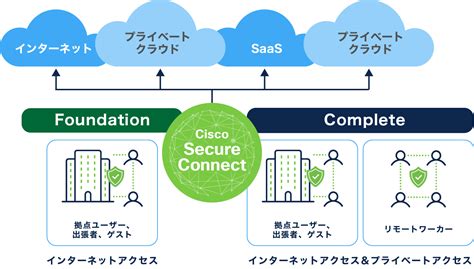Cisco Secure Connect Cisco 統合型saseソリューション