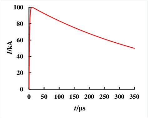 Lightning Current Waveform Download Scientific Diagram