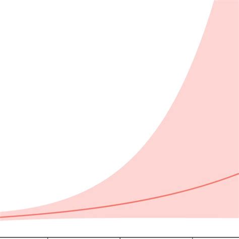 Predictor Effect Plots Showing The Relationship Between Summer Movement Download Scientific
