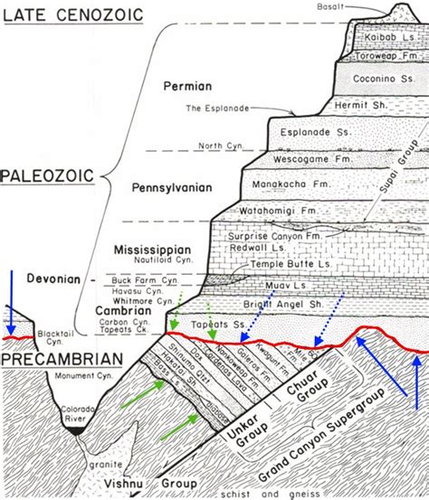 Unconformity