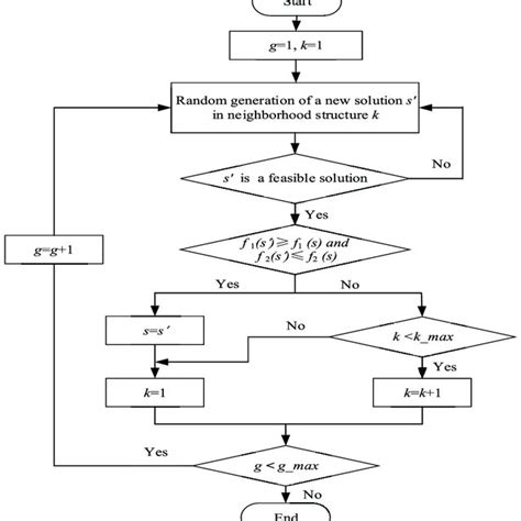 The Flow Of Variable Neighborhood Search Algorithm Download Scientific Diagram