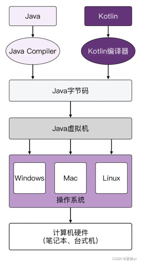 Kotlin入门学习文档kotlin文档 Csdn博客