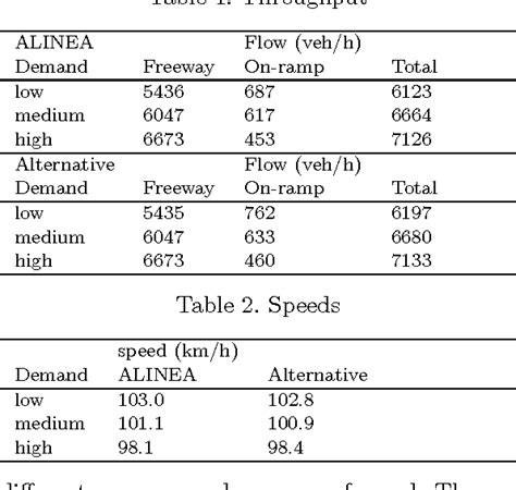 Table 2 From Determining The Effects Of A Local Ramp Metering Strategy