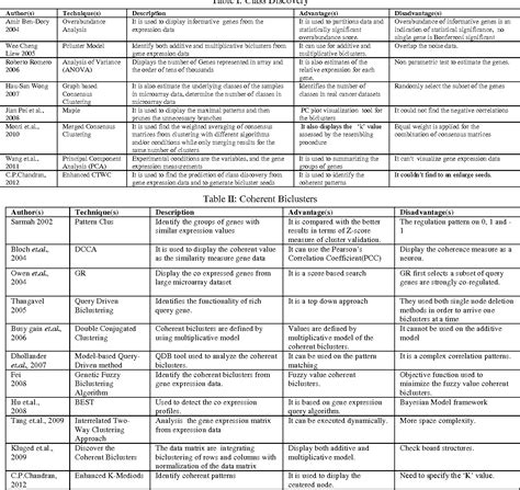 table ii from review on analysis of gene expression data using biclustering approaches