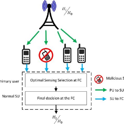 Centralized Cooperative Spectrum Sensing Environment Download