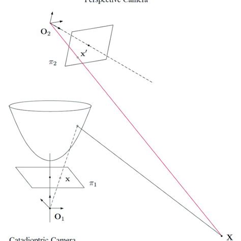The Catadioptric Projection Model Of An Omnidirectional Camera It Download Scientific Diagram