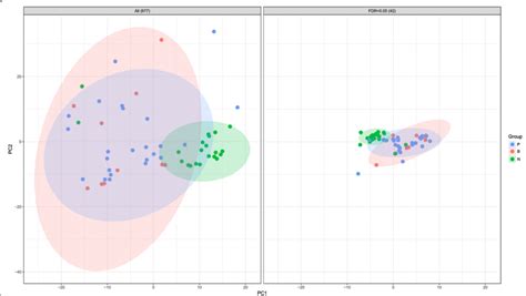Pca Evaluation Of Differential Serum Mirna Expression Pca For Mirna