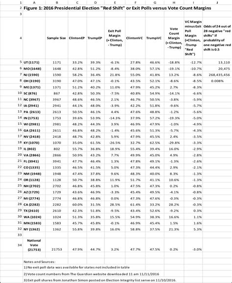 2016 Presidential Election Red Shift Or Exit Poll Margins Minus