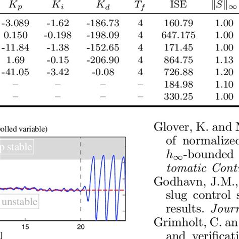 Comparison Of Different Controllers In Experiments Download Table