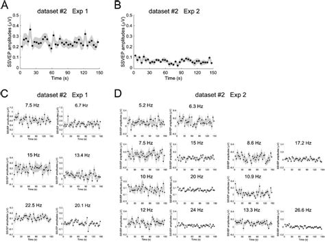 The Time Course Of Chromatic Adaptation In Human Early Visual Cortex Revealed By Ssveps