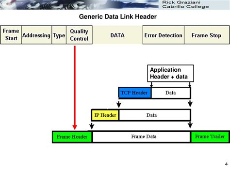 Ppt Chapter 7 Data Link Layer Powerpoint Presentation Free Download Id5930916