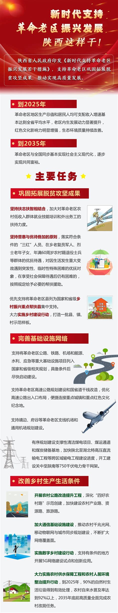 图解：《陕西省人民政府关于印发新时代支持革命老区振兴发展若干措施的通知》澎湃号·媒体澎湃新闻 The Paper