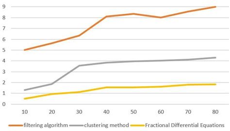 Comparison Of The Effects Of Different Encryption Methods On Data Download Scientific Diagram