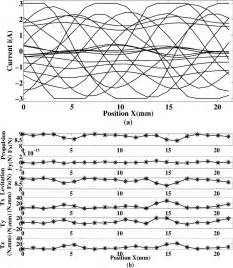 A The Coil Currents Because Of The Saturation Of Cpa And B