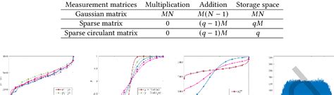 Table 1 From Secure Low Complexity Compressive Sensing With
