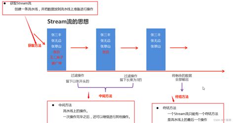 深入探讨java Stream流：数据处理的新思维使用 Stream 流处理过滤出列表中长度大于等于 5 的字符串并输出。 Csdn博客
