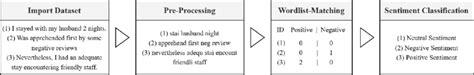lexicon based sentiment analysis download scientific diagram