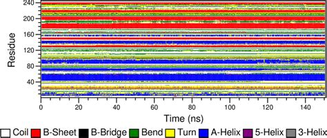 the dssp plot of pf2 in complex with 1b for 150 ns md simulation