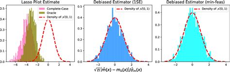 Figure 1 From Efficient Inference On High Dimensional Linear Models With Missing Outcomes