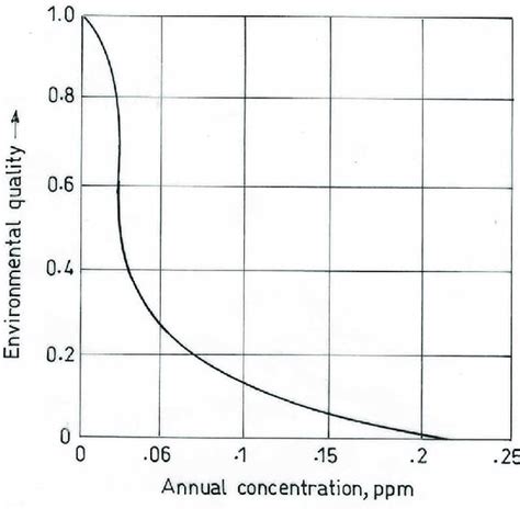 Value Function Curve For Suspended Particulate Matter Jain Et Al