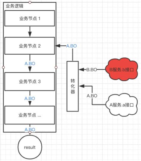 Java 实际开发中,将同样属性的不同 Dto 类优雅映射的最佳实践dto映射 Csdn博客 Java 实际开发中,将同样属性的不同 Dto 类优雅映射的最佳实践dto映射 Csdn博客