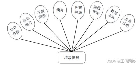附源码 Java毕业设计科院垃圾分类系统校园垃圾分类系统的项目技术架构 Csdn博客