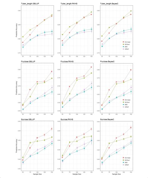 prediction accuracy for the 3 traits under the tv scheme training