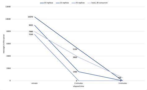 Azure Container Apps Service Bus Part 6 Azure Way