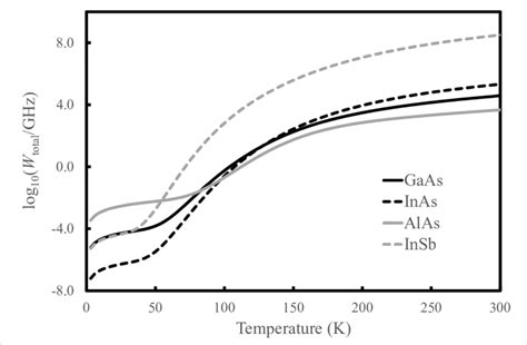 Extrapolated Temperature Dependence For The Total Spin Relaxation Rate Download Scientific