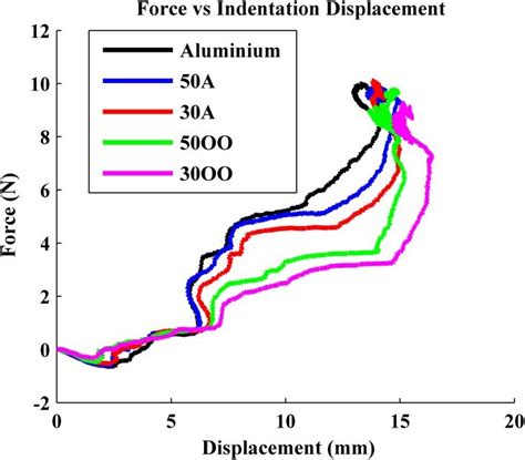 Force Vs Indentation Displacement Download Scientific Diagram