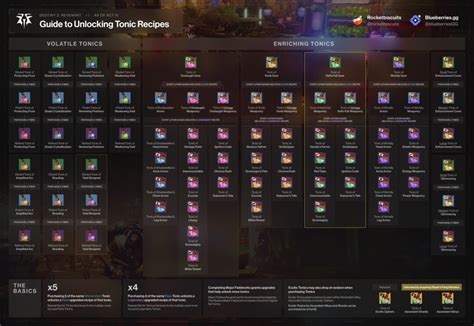 How To Unlock Tonic Recipes In Destiny 2 Act 3 Infographic