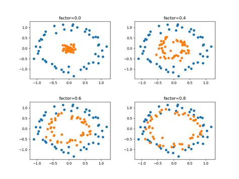 Scikit Learn Make Circles Taustation