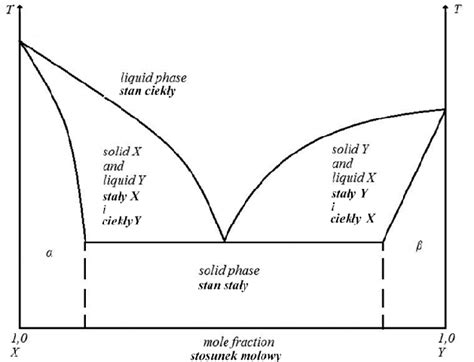 Solid Solution Phase Diagram Solved Study The Diagram Shown On The