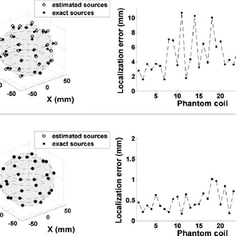 source localization error before a and after b sensor calibration download scientific