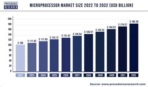 Microprocessor Market Size To Hit Around Usd 185 39 Bn By 2032