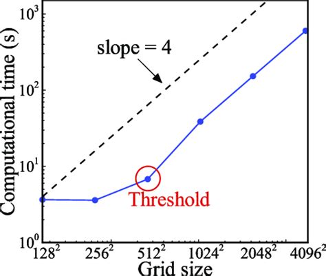 The Conduction Diffusion Problem Test For One V100 Gpu Download