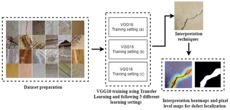 Concrete Bridge Defects Identification And Localization Based On
