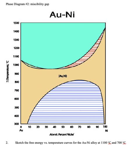 Solved Phase Diagram 2 Miscibility Gap Au Ni 1500 1400