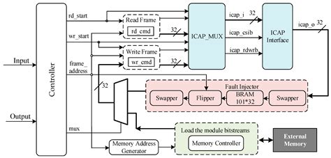 Electronics Free Full Text Fault Classification And Diagnosis Approach Using Fft Cnn For