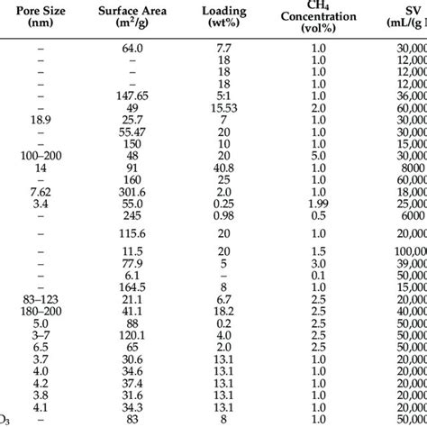 Catalytic Performance For Ch 4 Combustion Over The Ordered Porous