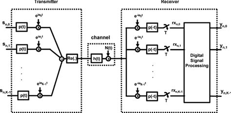 multi carrier transmission system over fiber—simplified block diagram