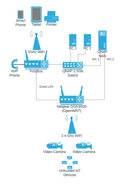 Separated Subnets With Two Routers Network And Wireless Configuration Openwrt Forum