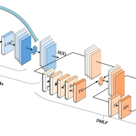 The Structure Of Residual Blocks With Dmlp Download Scientific Diagram