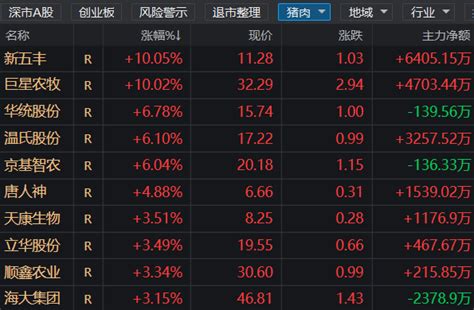 【生猪期货】各合约高开低走，2309合约持仓量再创新高市场震荡调整
