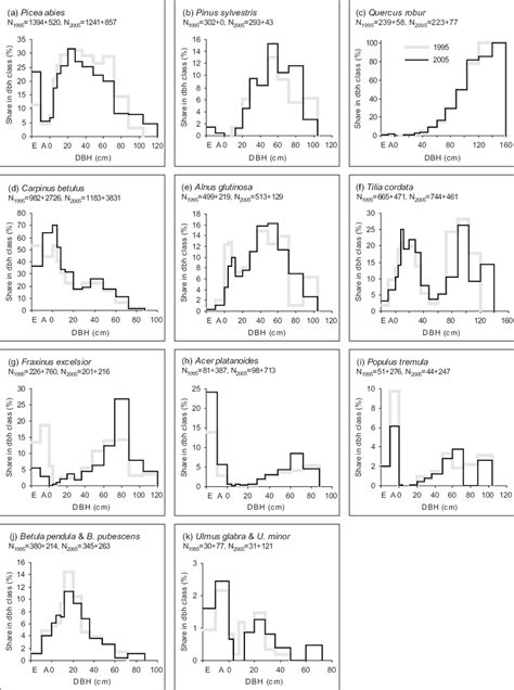 Percentage Representation Of Given Species In The Different Size