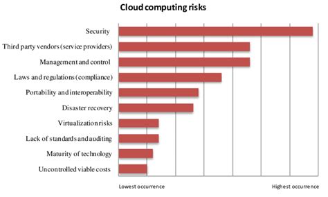 Cloud Computing Risks Download Scientific Diagram