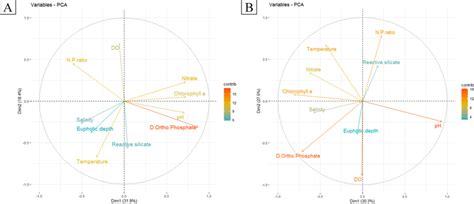 Pca Analysis Of Physic Chemical Nutrient And Chl A Parameters For A Download Scientific
