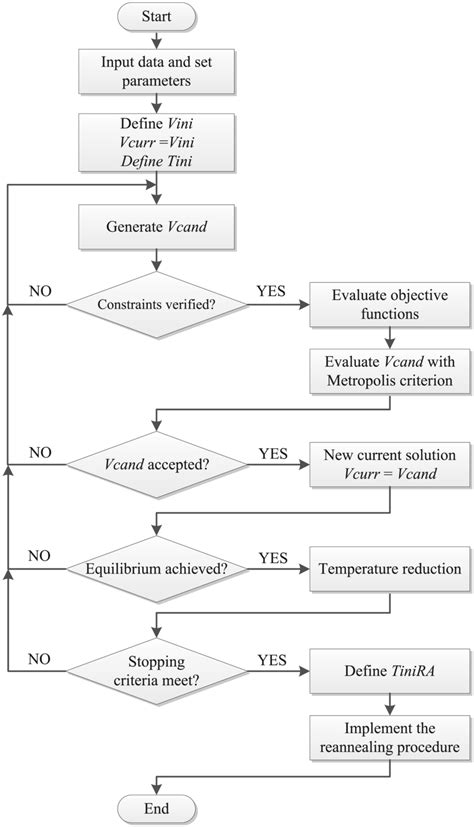 Flowchart For The Mosa‐gr Algorithm Download Scientific Diagram