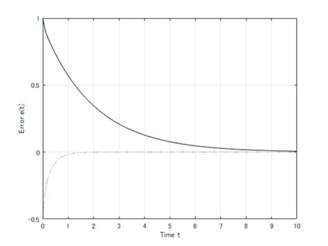 The Error Trajectories Download Scientific Diagram