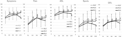 Trends Of Koos In Kl Grade Classifications Light Gray Line Kl 2 Gray